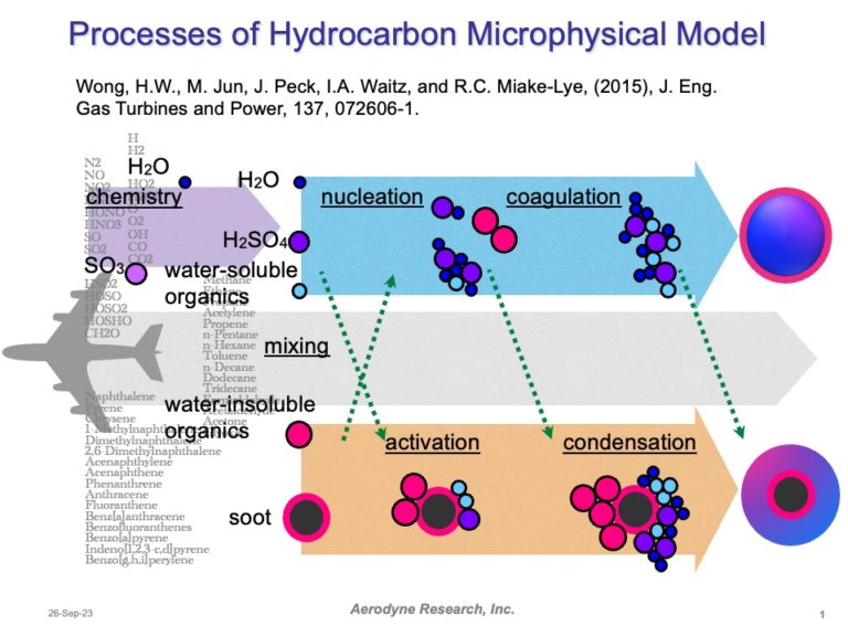 Aircraft Emissions Research - Aerodyne