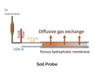 Soil Probes - Aerodyne